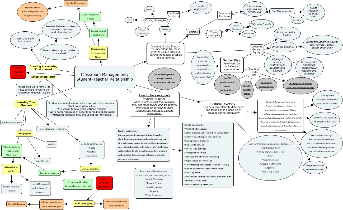 Classroom Management Chapter 4